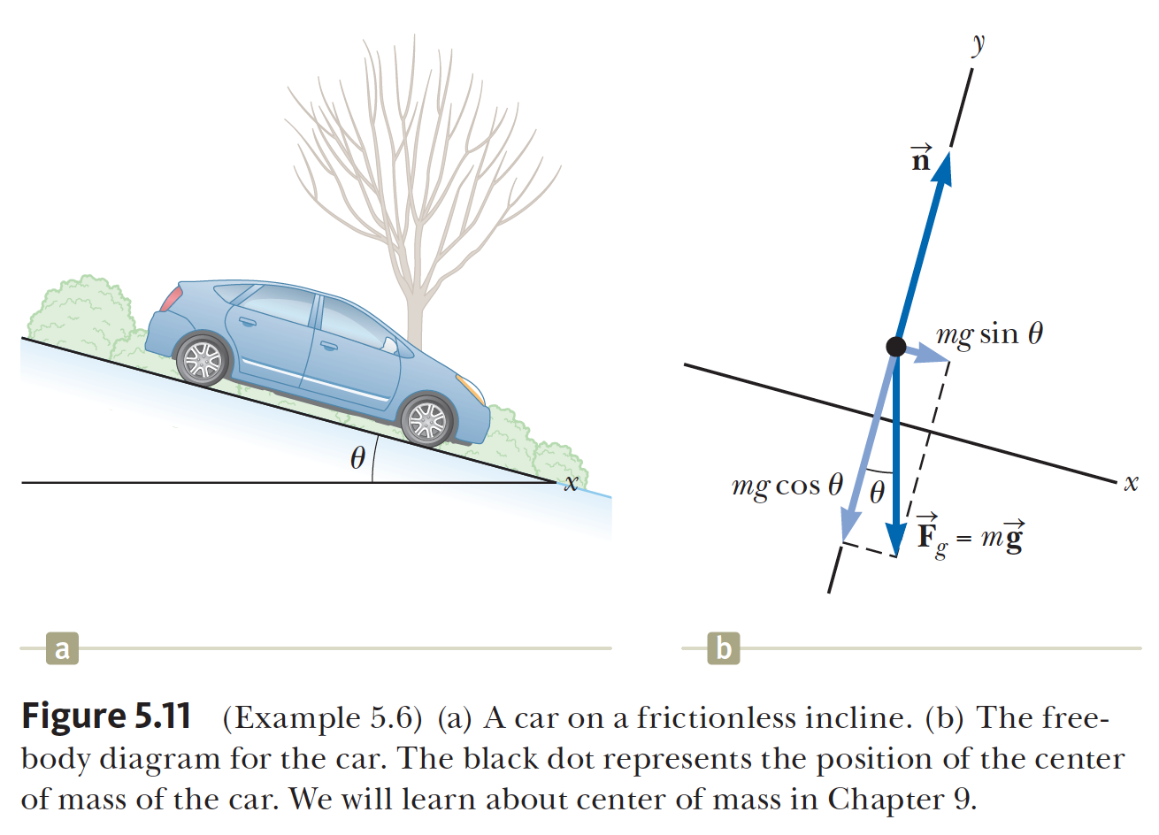 Solved A car of mass m is on an icy driveway inclined at an | Chegg.com