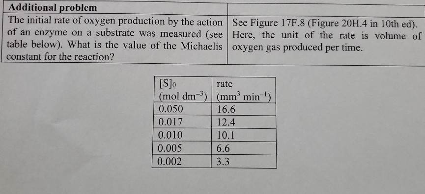 Solved Additional problem The initial rate of oxygen | Chegg.com