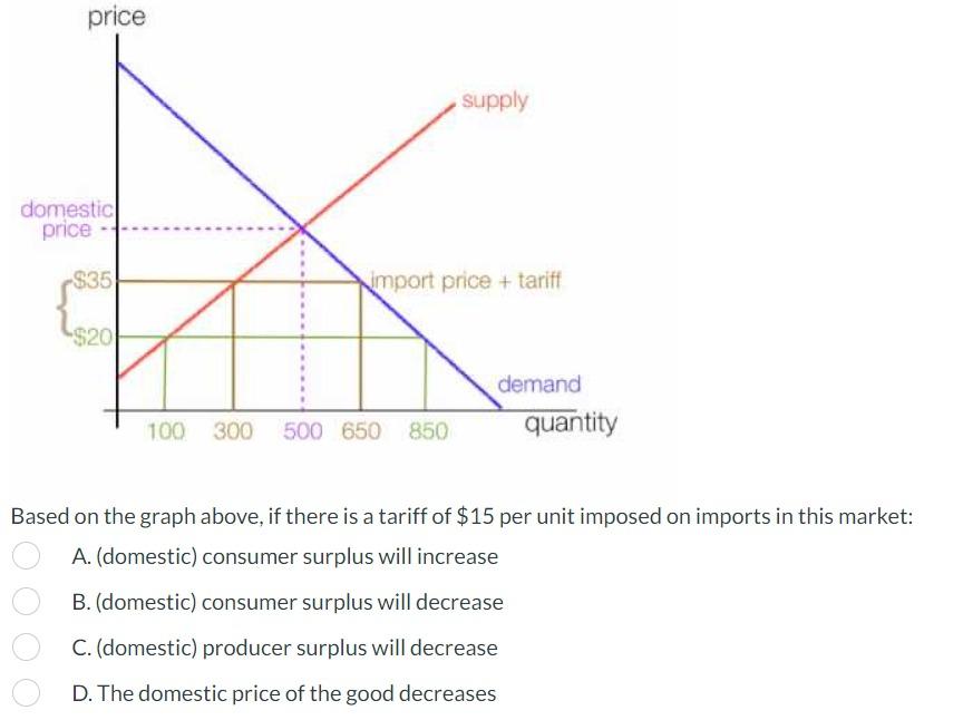 Solved Based on the graph above, if there is a tariff of $15 | Chegg.com