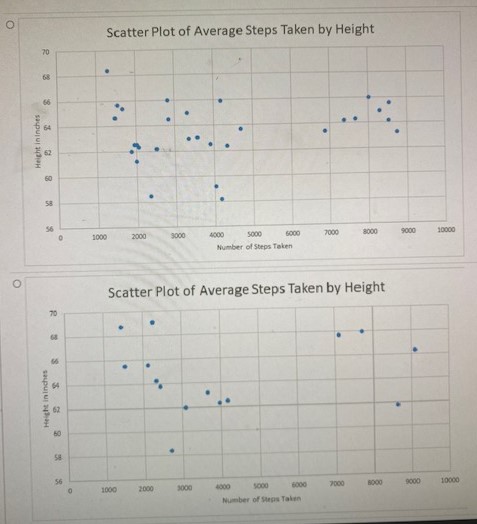 Using the following data set, select the Scatter Plot | Chegg.com