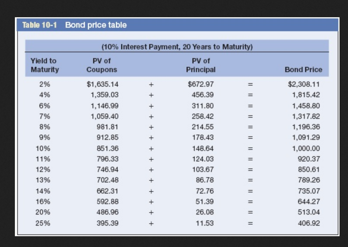 Solved Table 10-1 Bond price table Yield to Maturity Bond | Chegg.com