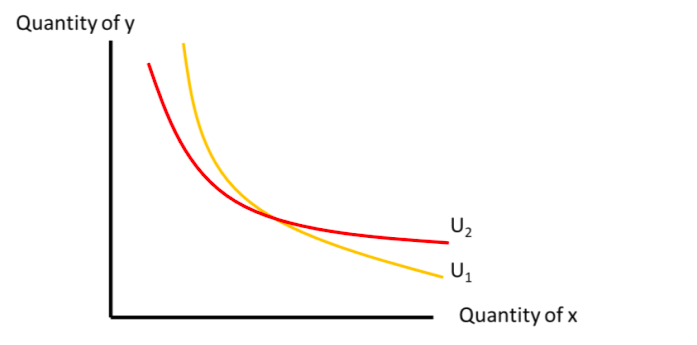 Solved The following graph violates what property of | Chegg.com