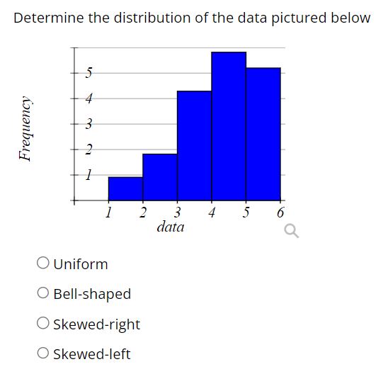 Solved Determine the distribution of the data pictured below | Chegg.com