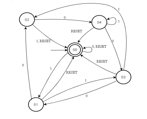 Solved Use the myhill-nerode theorem to show that this DFSM | Chegg.com
