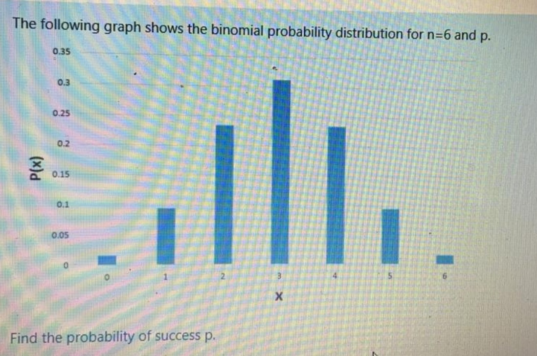 Solved The following graph shows the binomial probability | Chegg.com