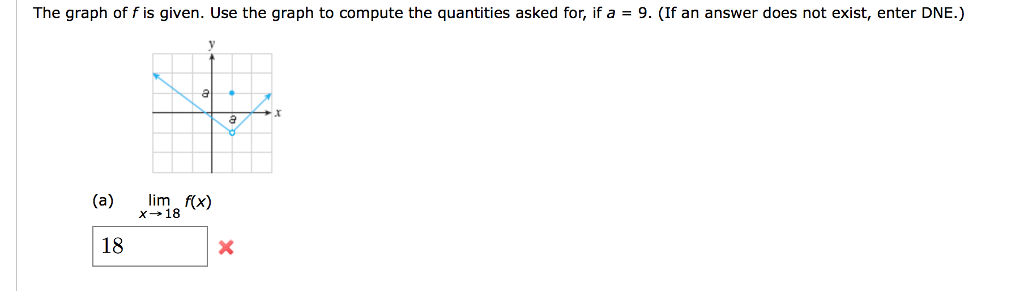 Solved The graph of f is given. Use the graph to compute the | Chegg.com
