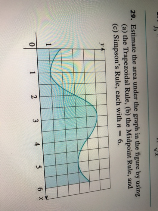 Solved Estimate the area under the graph in the figure by | Chegg.com