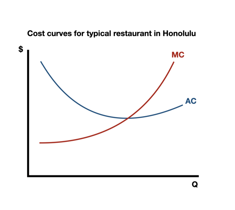Solved Cost curves for typical restaurant in Honolulu $ MC | Chegg.com