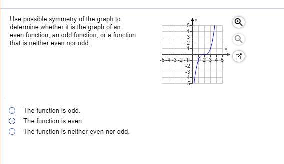 Solved Use possible symmetry of the graph to determine | Chegg.com