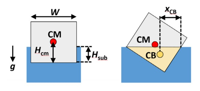 Solved A rectangular boat with width W = 2 m (beam), | Chegg.com