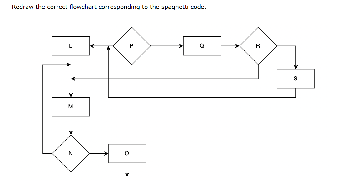 Redraw the correct flowchart corresponding to the | Chegg.com