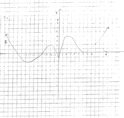 2. The graph of a function f is given on the graph | Chegg.com
