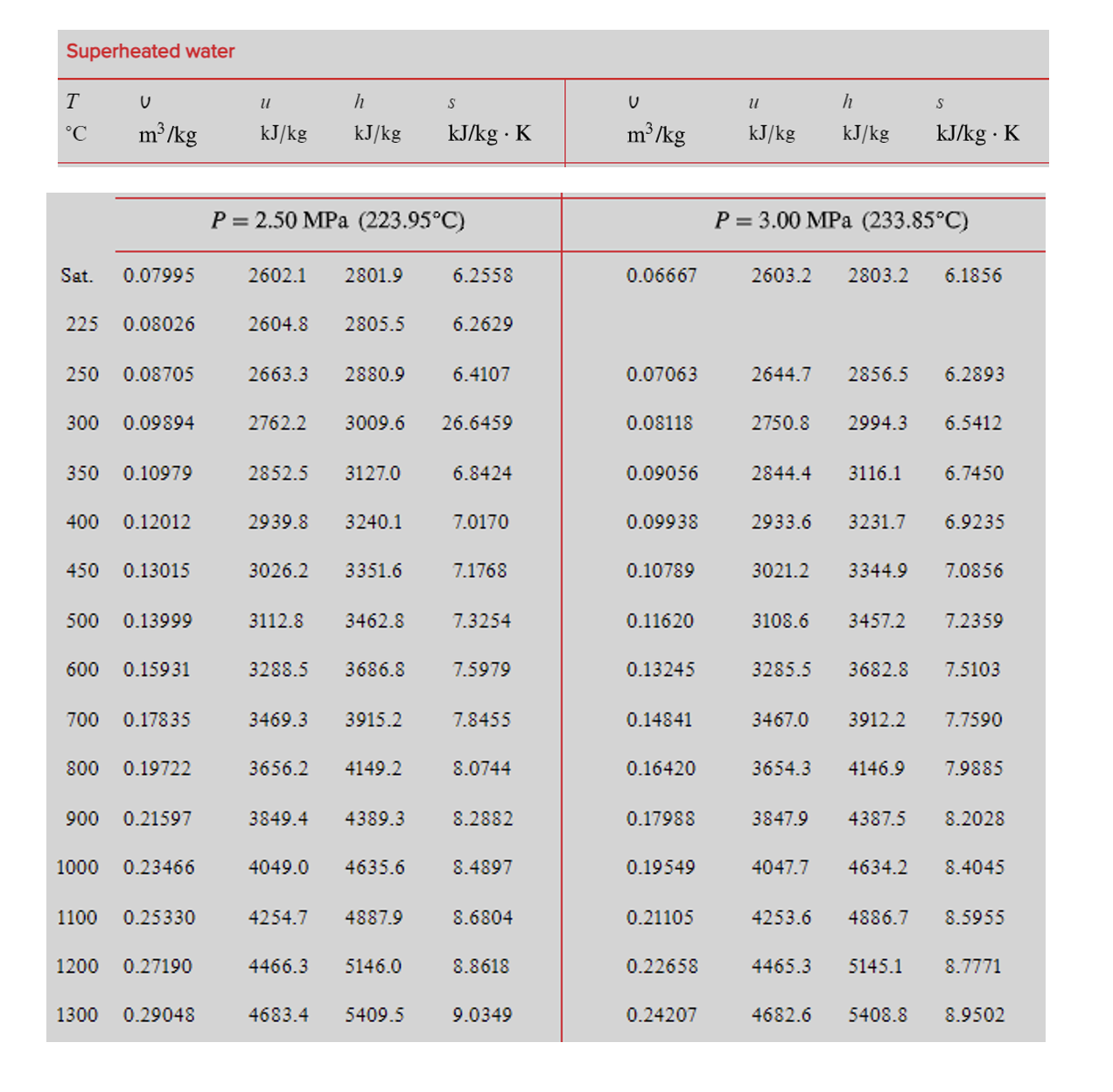 Solved Problem 2 (use any steam table data on the next 3 | Chegg.com
