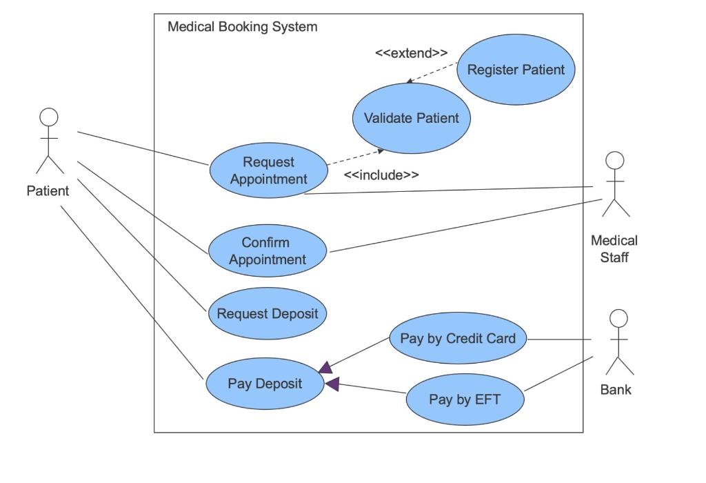 Solved Describe the following Use Case Diagram in | Chegg.com