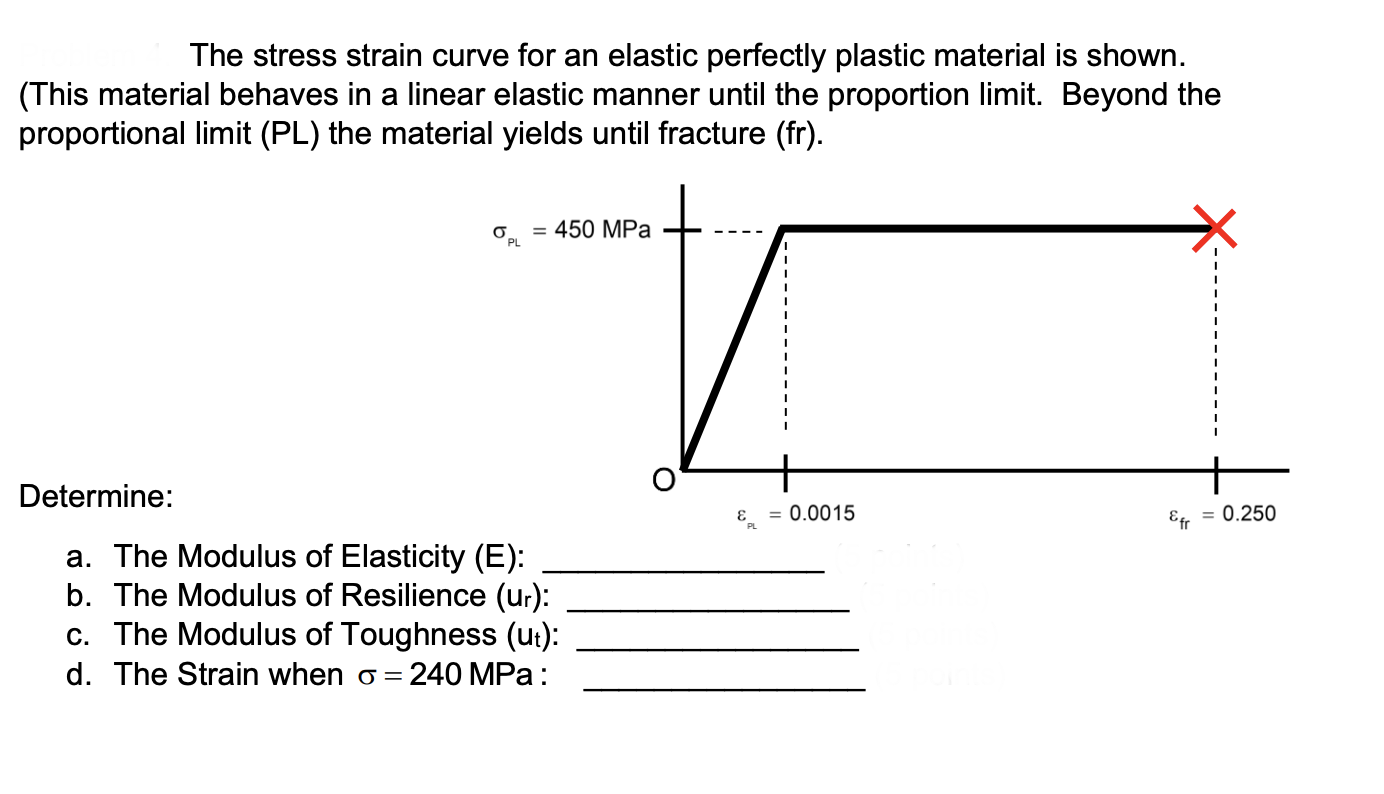 Solved The stress strain curve for an elastic perfectly | Chegg.com