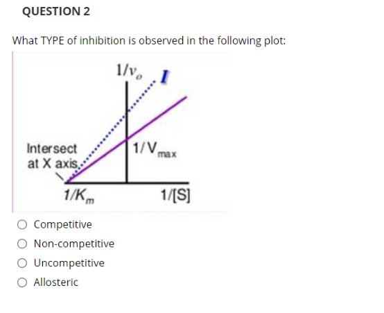 Solved QUESTION 1 What TYPE of inhibition is observed in the | Chegg.com