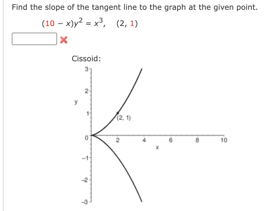 Solved Find the slope of the tangent line to the graph at | Chegg.com
