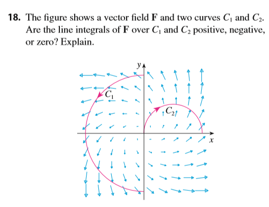 Solved 18. The figure shows a vector field F and two curves | Chegg.com
