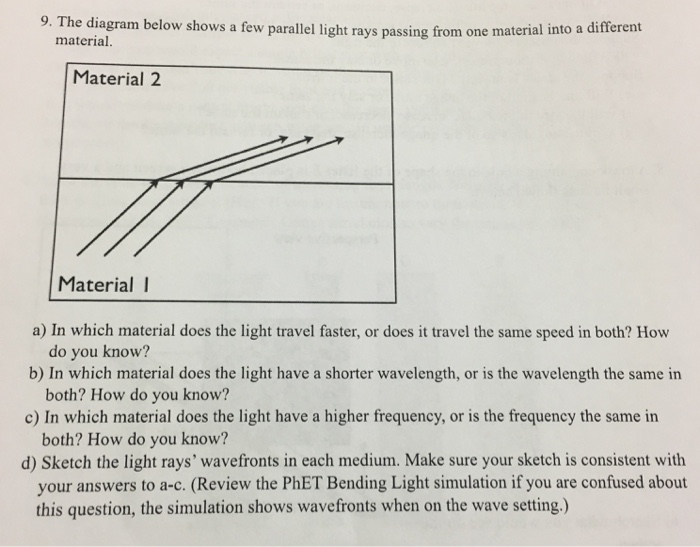 Solved 9. The diagram below shows a few parallel light rays | Chegg.com