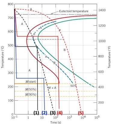 Solved Final microstructures estimated by TTT Curve. Using | Chegg.com