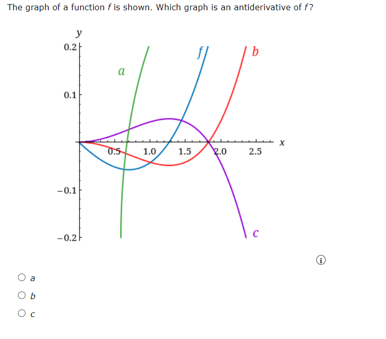 Solved The graph of a function f is shown. Which graph is an | Chegg.com