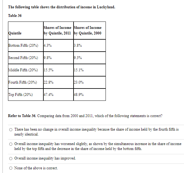 Solved The following table shows the distribution of income | Chegg.com