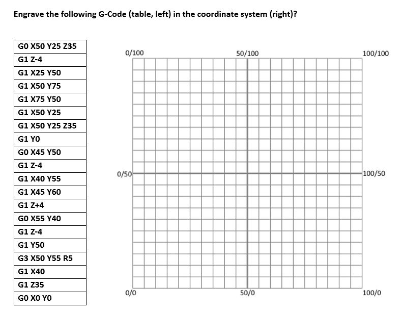 Solved Engrave the following G-Code (table, left) in the | Chegg.com