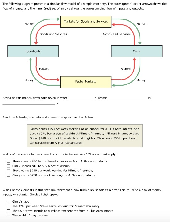 Solved The following diagram presents a circular flow model | Chegg.com