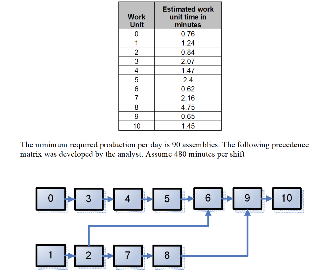 Solved Work Unit 0 1 Estimated work unit time in minutes | Chegg.com