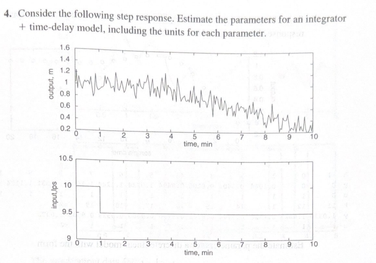 Solved 4. ﻿Consider the following step response. Estimate | Chegg.com