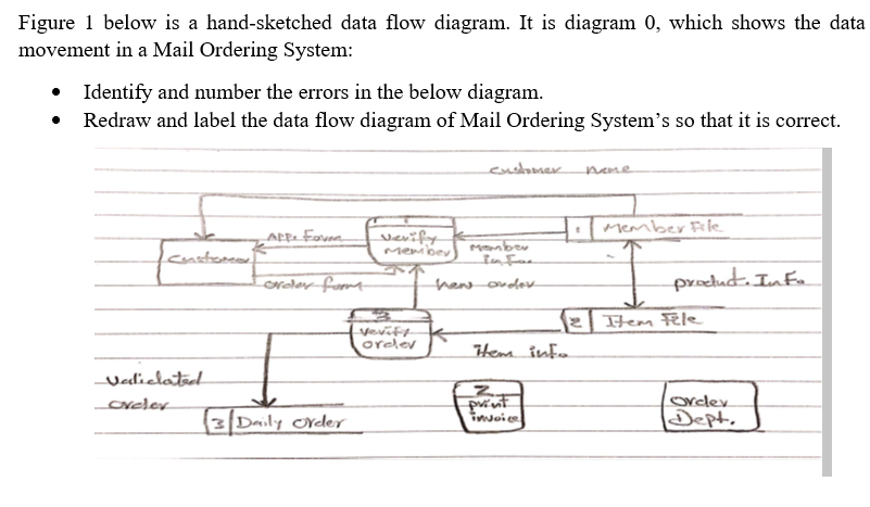 Figure 1 below is a hand-sketched data flow diagram. | Chegg.com