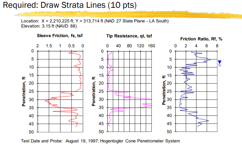 Given: The CPT sounding record on the following page. | Chegg.com