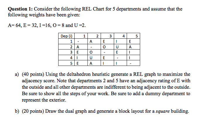 Question 1: Consider the following REL Chart for 5 | Chegg.com