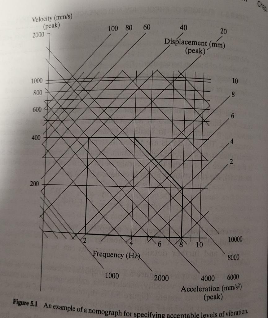 Solved 5.2. Using the nomograph of Figure 5.1, determine the | Chegg.com