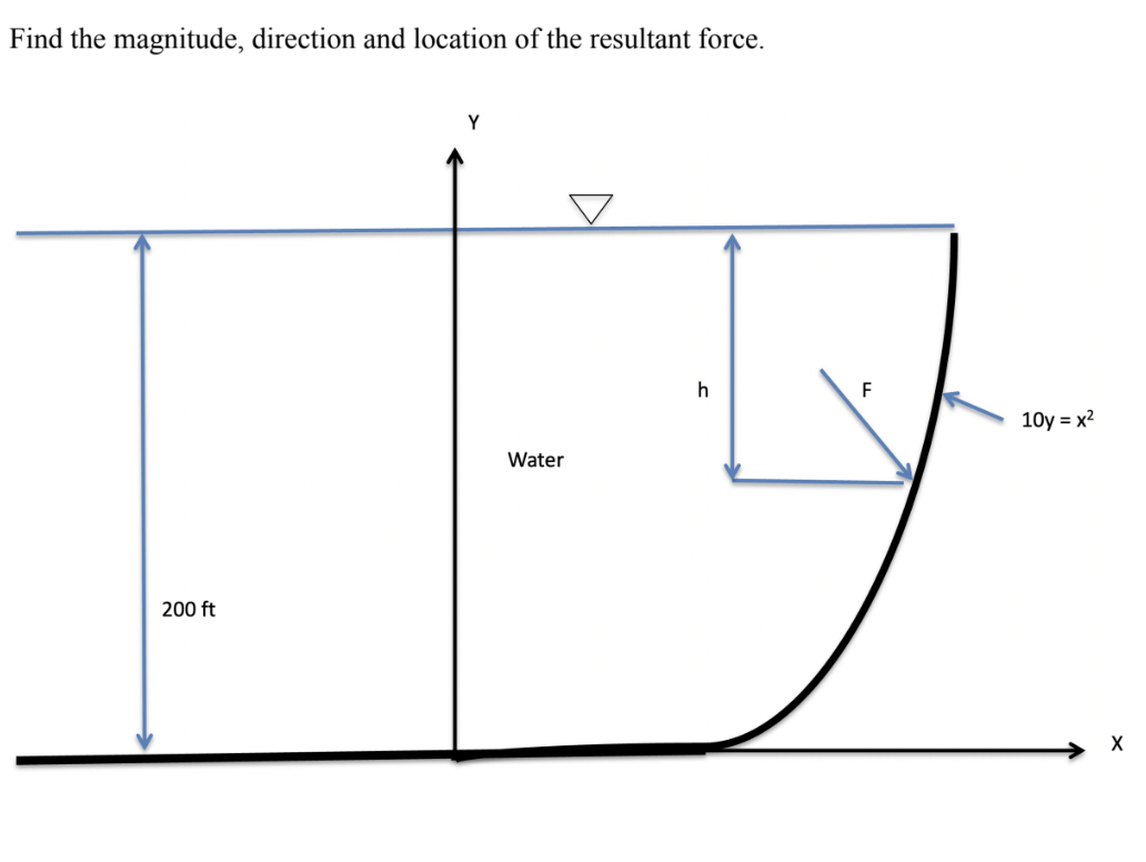 Solved Find the magnitude, direction and location of the | Chegg.com