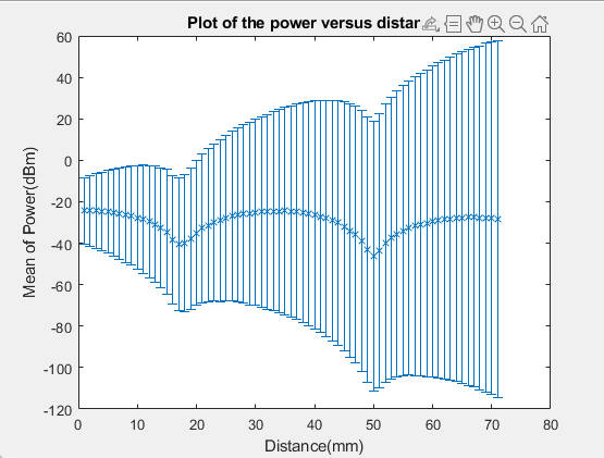 Solved Plot of the power versus distance 100 80 60 40 20 | Chegg.com