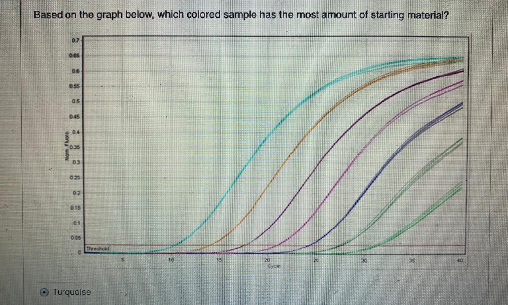 In the graph above, Gene 'A' (the yellow line) has a | Chegg.com