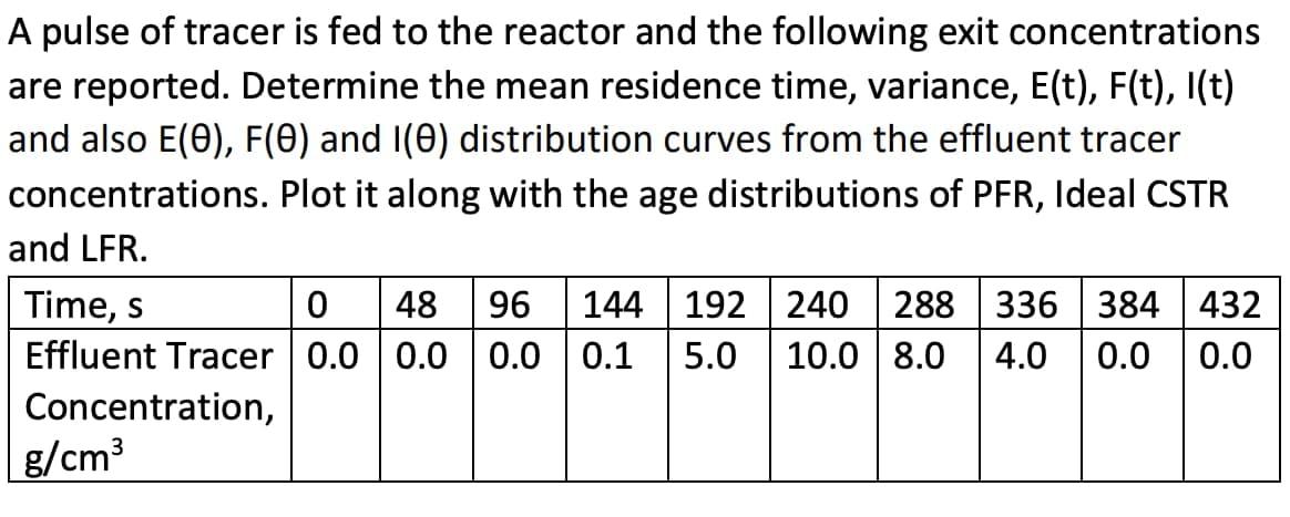 Solved A pulse of tracer is fed to the reactor and the | Chegg.com