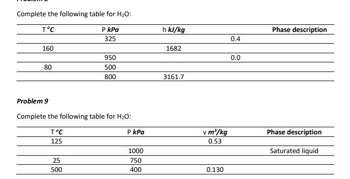 Solved Complete the following table for H20 T°C h kJ/kg P | Chegg.com