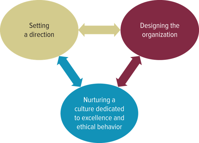 Solved The strategic leadership Model Setting a direction | Chegg.com