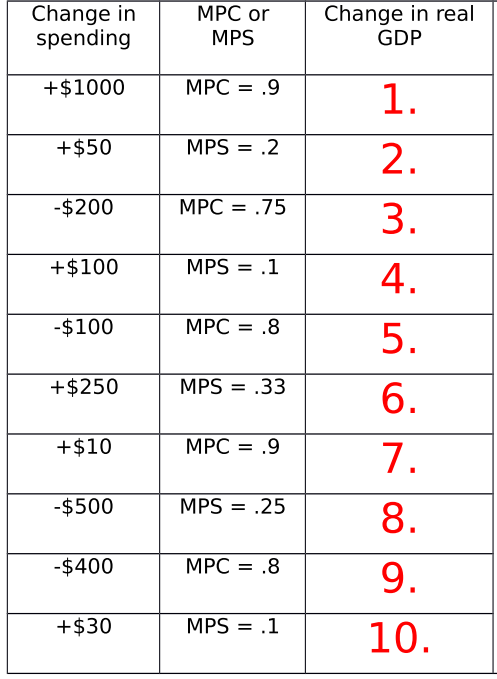 Solved Multiplier Practice Calculate the changes in GDP and | Chegg.com