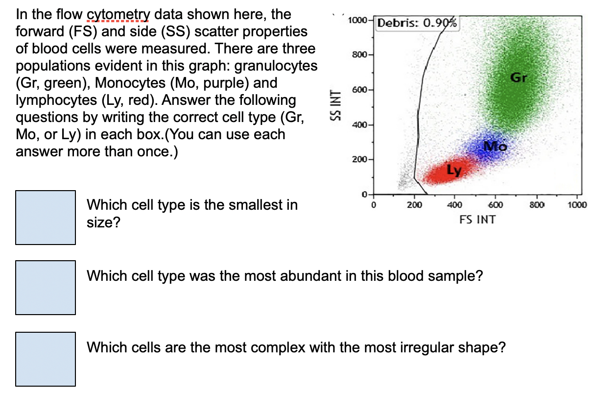 Solved 1000- Debris: 0.90% 800- Gr In the flow cytometry | Chegg.com