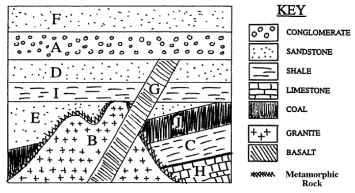 Solved KEY CONGLOMERATE 30: A: SANDSTONE 1:::::D:::: SHALE | Chegg.com