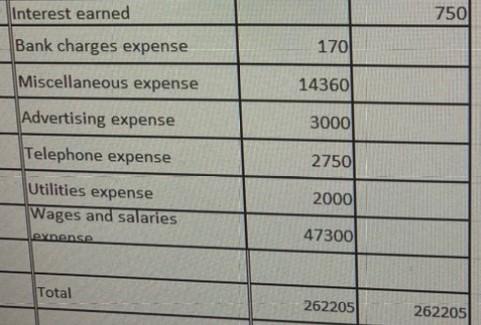 Solved Credit Debit List of Accounts 15000 Bank 4000 | Chegg.com
