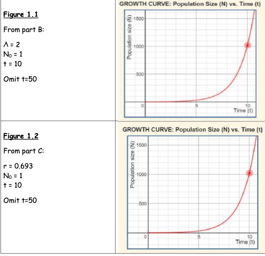 Solved 1) Compare the population size at 10 generations that | Chegg.com