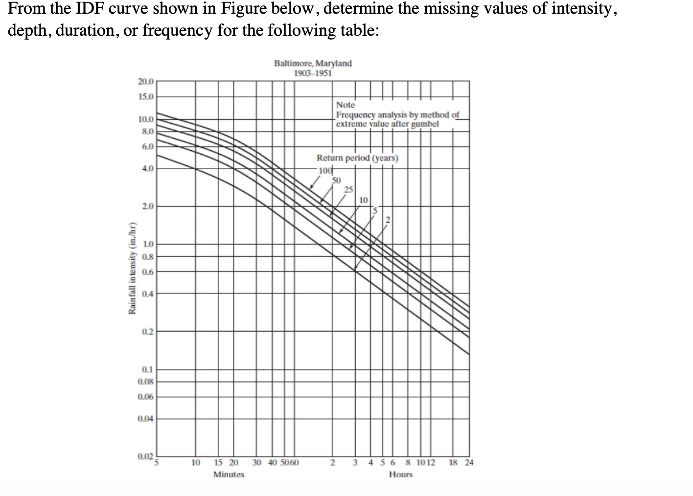 Solved From the IDF curve shown in Figure below, determine | Chegg.com