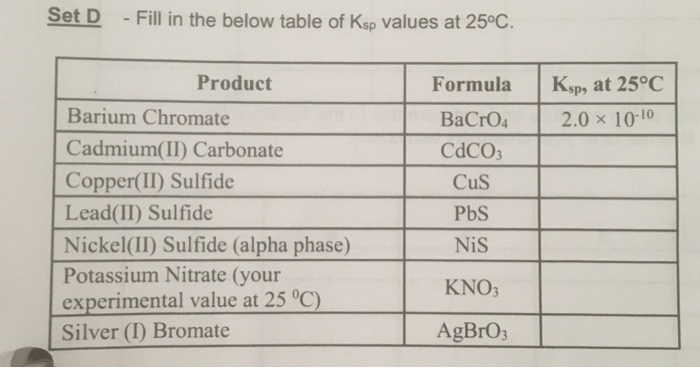Solved Set D -Fill in the below table of Ksp values at 25°C. | Chegg.com