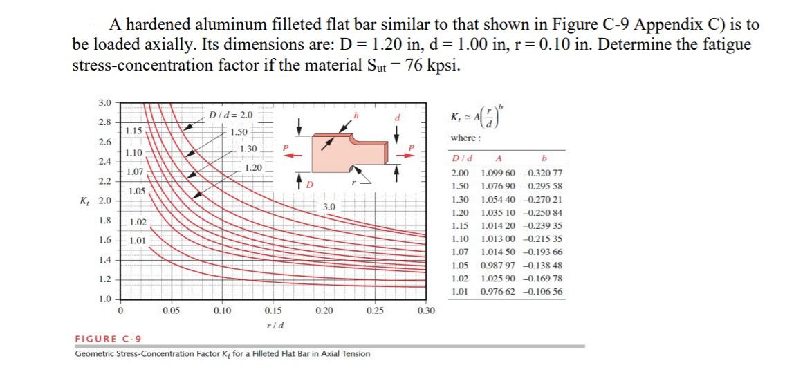Solved A hardened aluminum filleted flat bar similar to that | Chegg.com