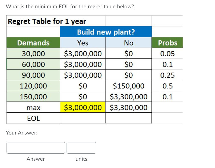 Solved What is the minimum EOL for the regret table below? | Chegg.com