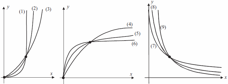Solved Match each formula (a)-(i) with a power function with | Chegg.com